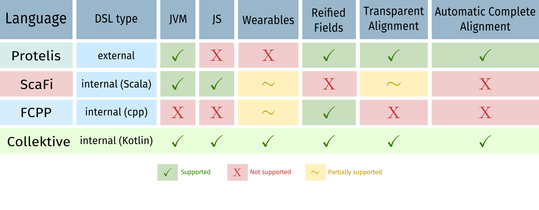 Improving the Simulation Performance for Aggregate Programs Through Compiler Plugins